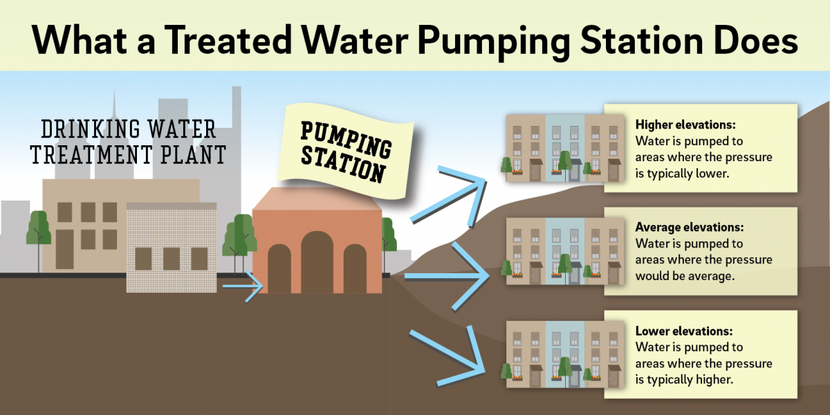 Torresdale Pumping Station | A.P. Construction